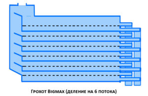 Прямоугольный качающийся грохот GyraMax